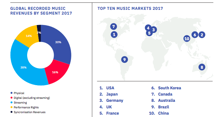 Pour la première fois, le streaming devient la principale source de ...