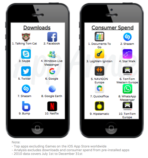 Quelles sont les applications les plus téléchargées et les plus ...