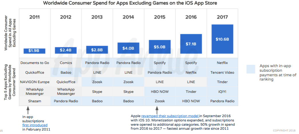 Quelles sont les applications les plus téléchargées et les plus ...