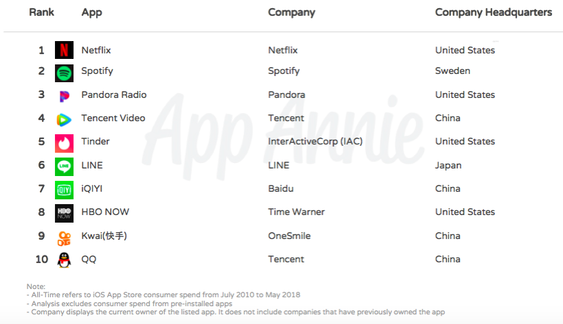 Quelles sont les applications les plus téléchargées et les plus ...