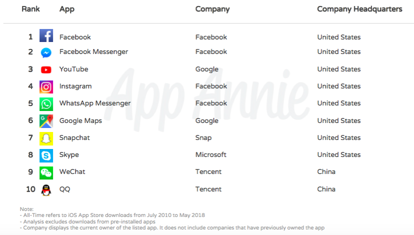 Quelles sont les applications les plus téléchargées et les plus ...