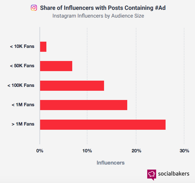 Le marketing d’influence et les influenceurs ne se sont jamais aussi ...
