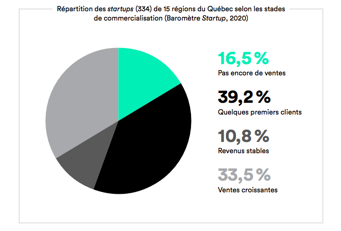 Existe-t-il un écosystème startup au Québec ? – Isarta Infos ...